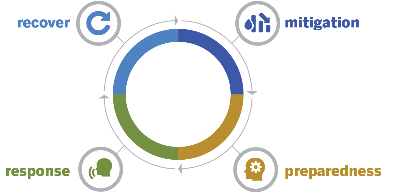 4 Steps to an Effective Flood Management Plan