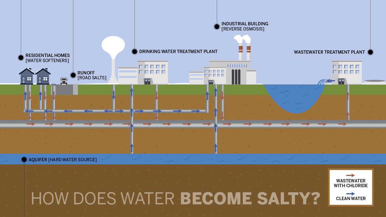 How to Deal With Chloride From Your Community Wastewater Plant