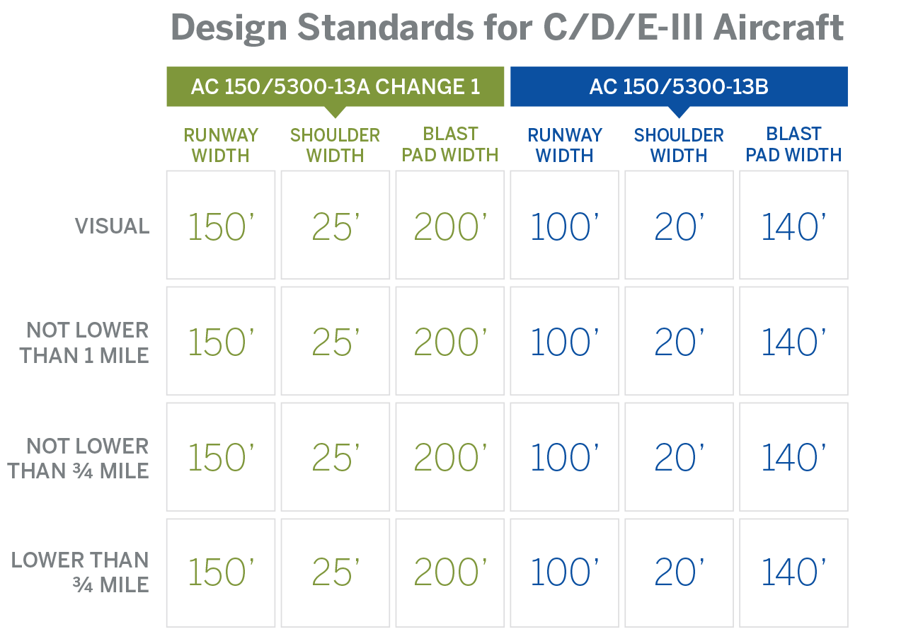 Navigating the Latest FAA Airport Design Standards: 5 Highlights ...