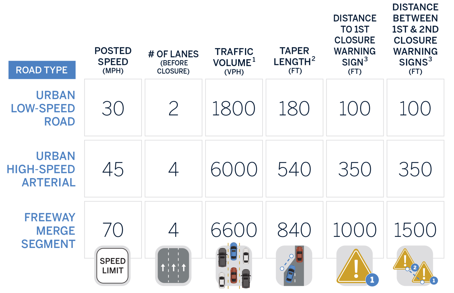 Zipper Merging: Optimizing Traffic Flow and Safety at Lane Closures