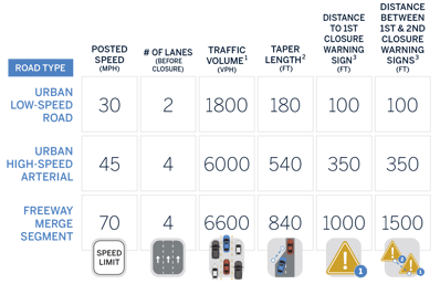 Zipper Merging: Optimizing Traffic Flow and Safety at Lane Closures