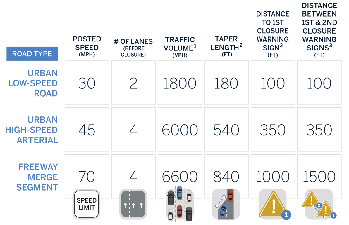 Zipper Merging: Optimizing Traffic Flow and Safety at Lane Closures