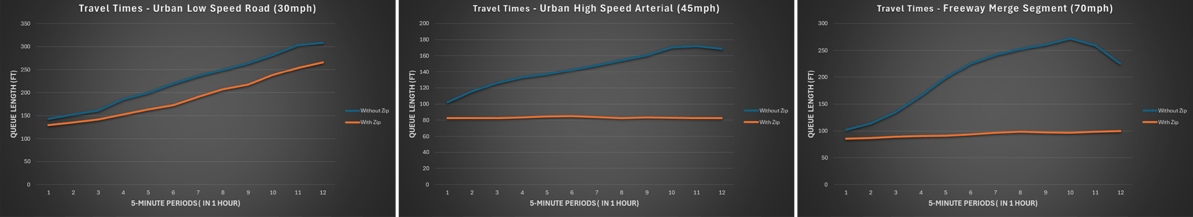 Zipper Merging: Optimizing Traffic Flow and Safety at Lane Closures