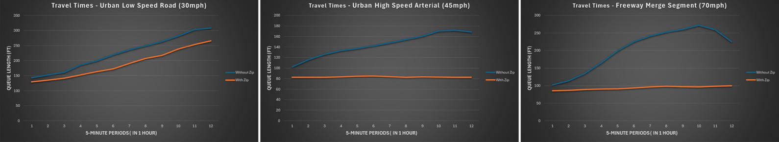 Zipper Merging: Optimizing Traffic Flow and Safety at Lane Closures