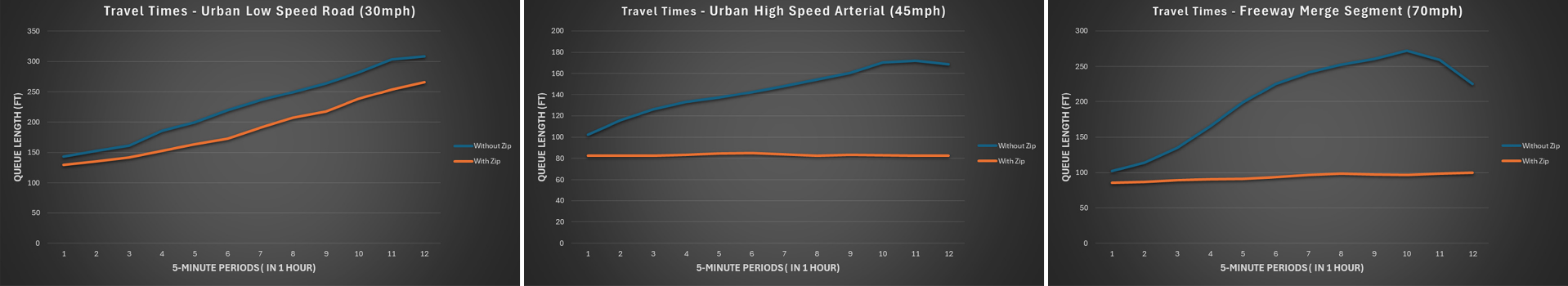 Zipper Merging: Optimizing Traffic Flow and Safety at Lane Closures