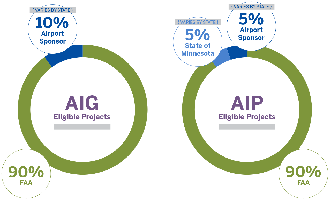 Moving Your Airport Project Up the FAA Funding Priority List