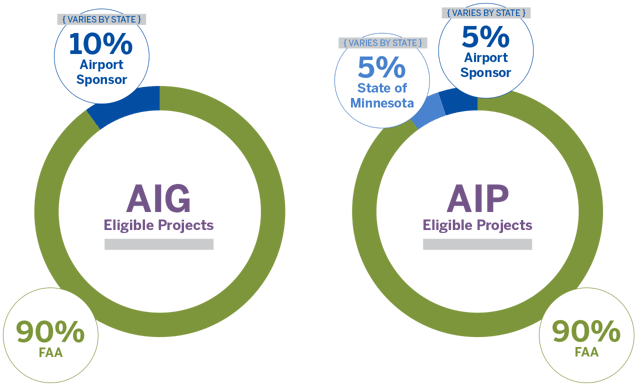 Moving Your Airport Project Up the FAA Funding Priority List