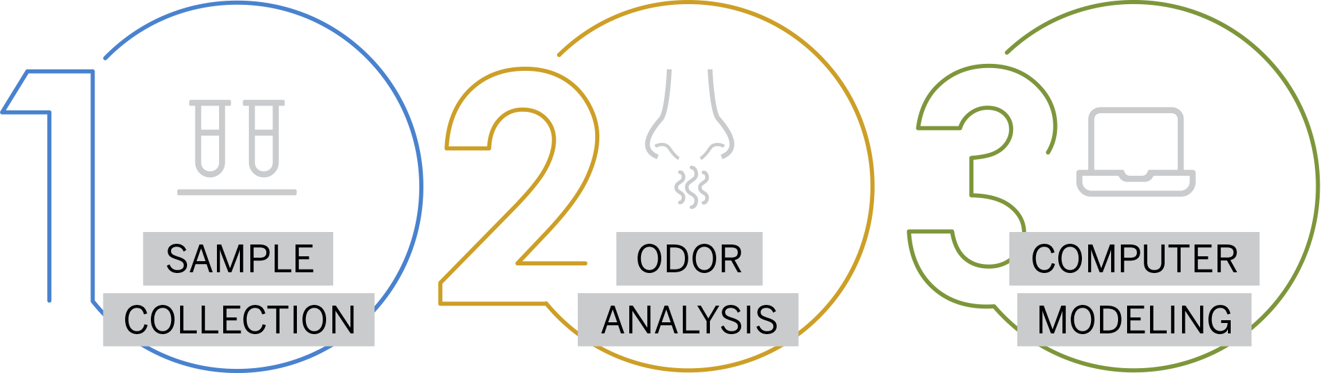 Be a Good Neighbor: Odor Monitoring and Control