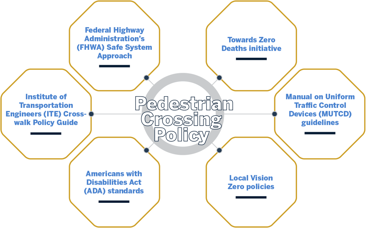 Creating Safer Streets with a Pedestrian Crossing Policy