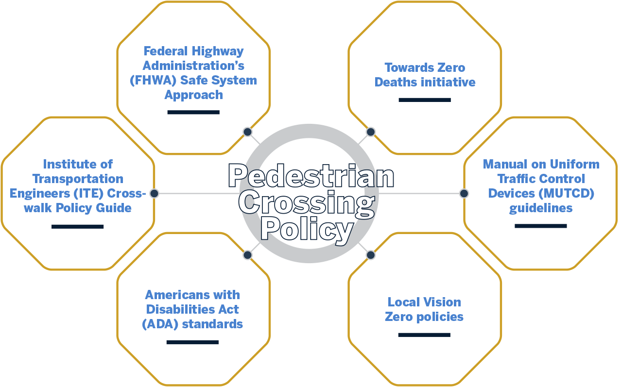 Creating Safer Streets with a Pedestrian Crossing Policy