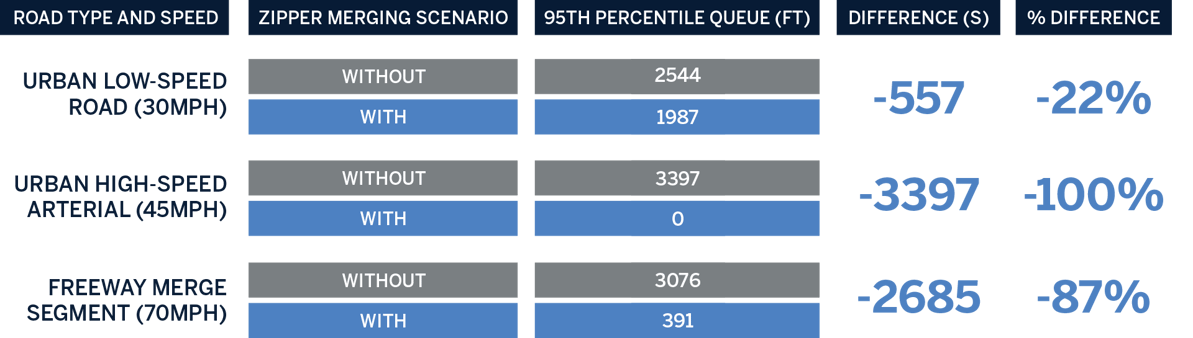 Zipper Merging: Optimizing Traffic Flow and Safety at Lane Closures
