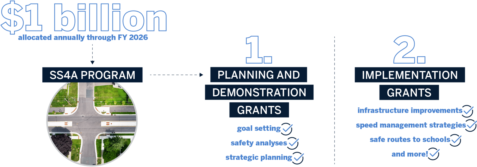 Road to Safety: How SS4A Funding Can Drive Change in Your Community