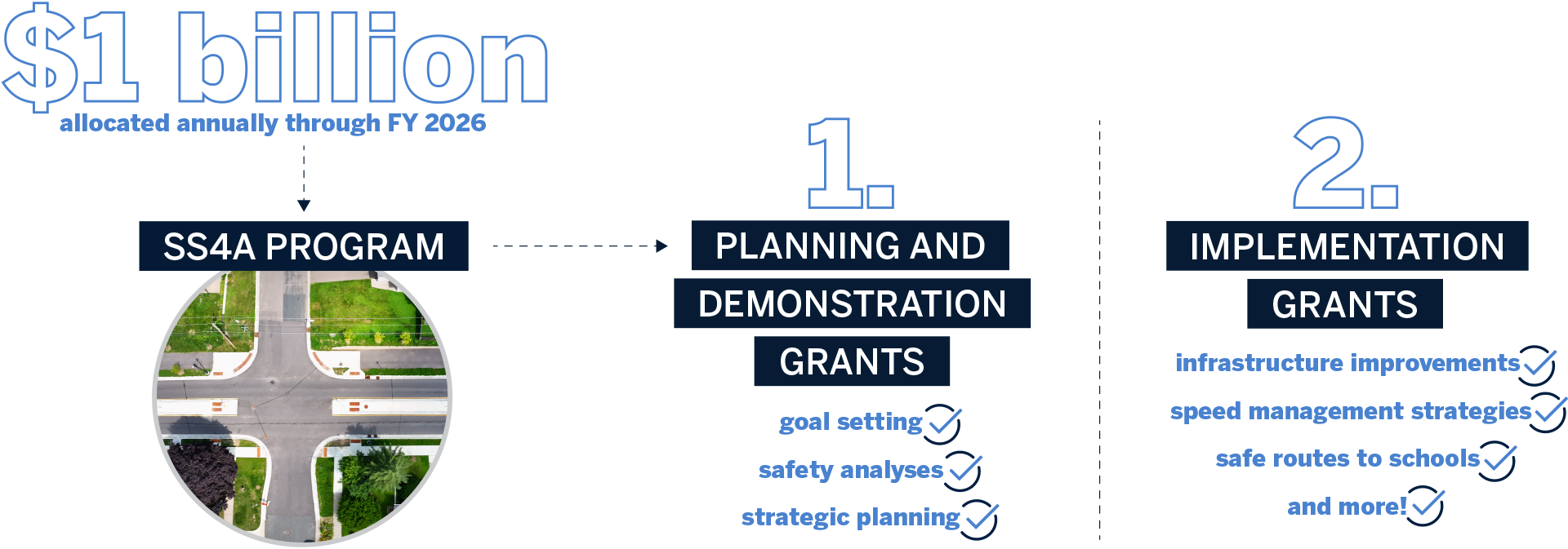 Road to Safety: How SS4A Funding Can Drive Change in Your Community