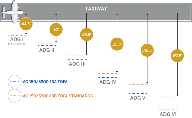 Navigating the Latest FAA Airport Design Standards: 5 Highlights ...