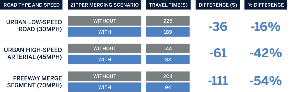 Zipper Merging: Optimizing Traffic Flow and Safety at Lane Closures