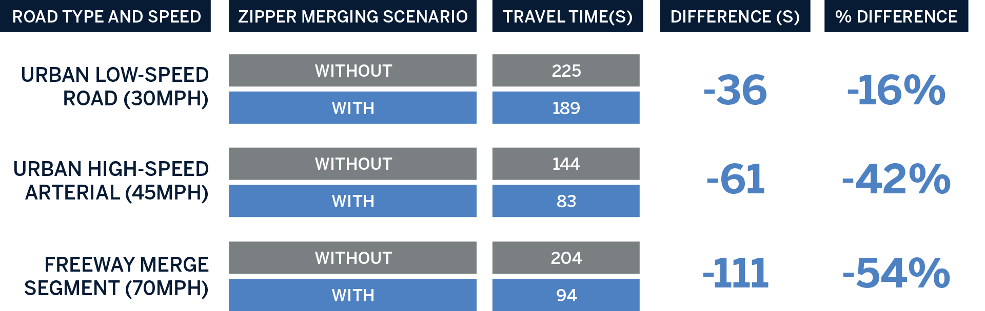 Zipper Merging: Optimizing Traffic Flow and Safety at Lane Closures