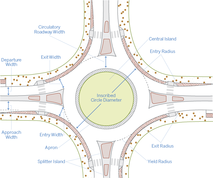 Exploring the Circular Logic of Roundabouts