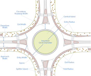 Exploring the Circular Logic of Roundabouts