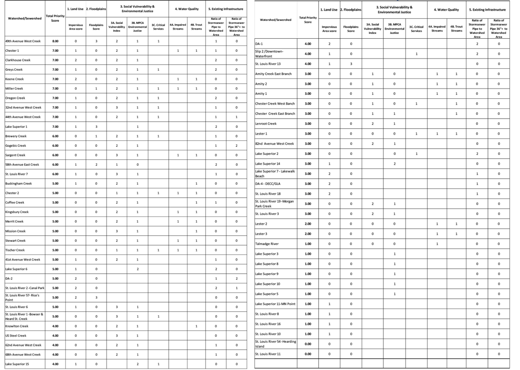 Duluth Stormwater Management and Resiliency Plan